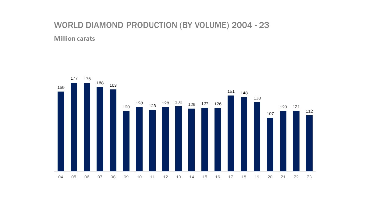Diamond Facts & Statistics | Natural Diamonds