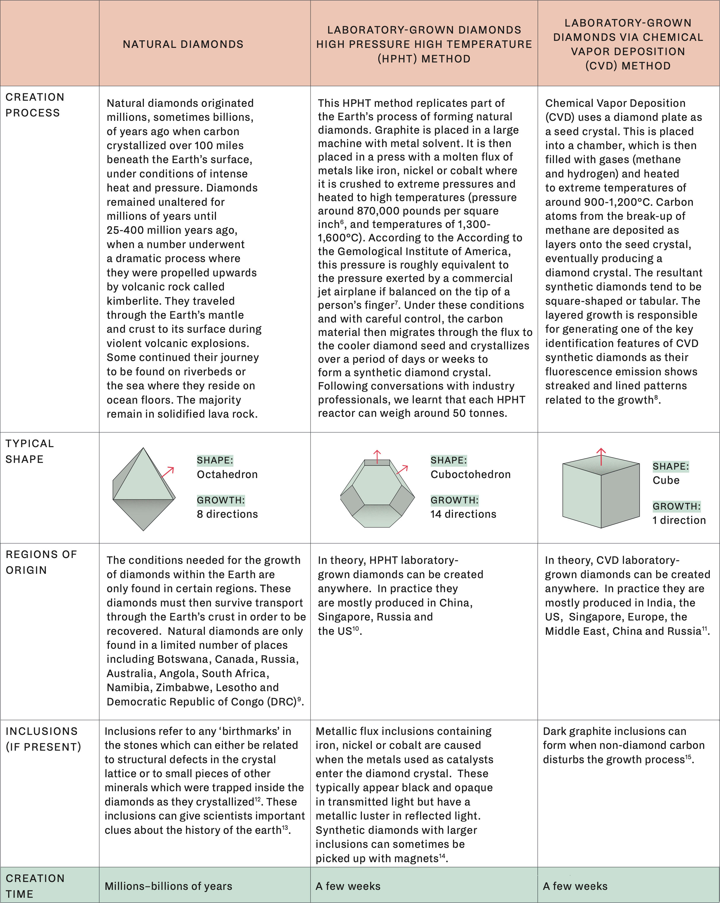 Diamond Facts Report - Natural Diamonds